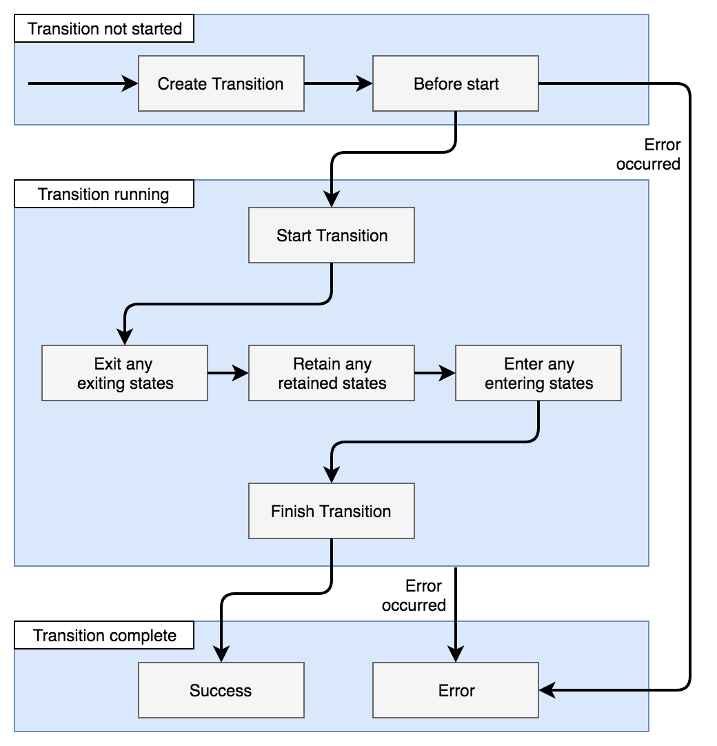 Wille Beweise Palme Angular Ui Router Transitions Trotz Vor bergehend